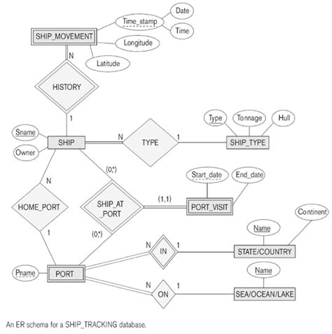 Solved Apply The Er To Relational Mapping Algorithm To