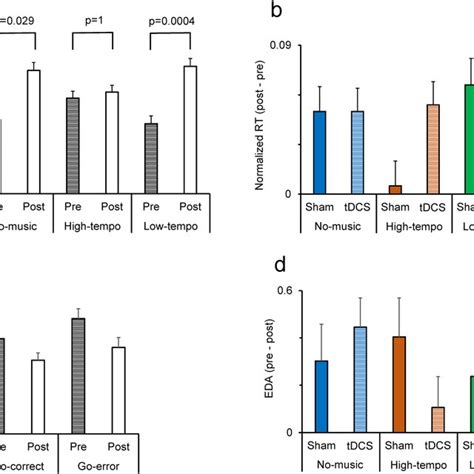Modulation Of Stop Signal Reaction Time Ssrt By Music And Tdcs A
