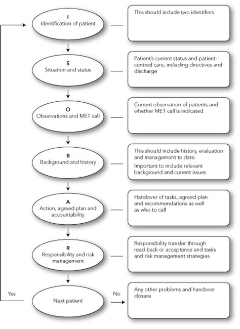 Isobar Nursing Handover Procedure Nursing School Essential Nursing Students Nursing Study Tips