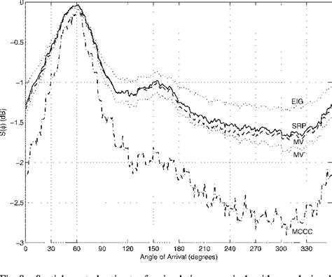 Figure 8 From Direction Of Arrival Estimation Using The Parameterized Spatial Correlation Matrix