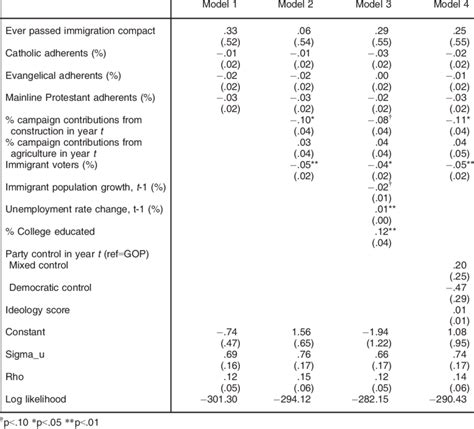 Logistic Regression Coefficients And Standard Errors Predicting Any