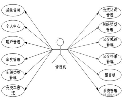 基于springbootvue的公交管理系统（源码文档部署讲解）公交车后台管理vue项目亮点 Csdn博客
