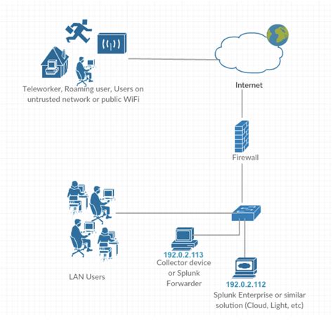 Cisco Security Endpoint Analytics Using Splunk And Cisco Anyconnect Network Visibility Module