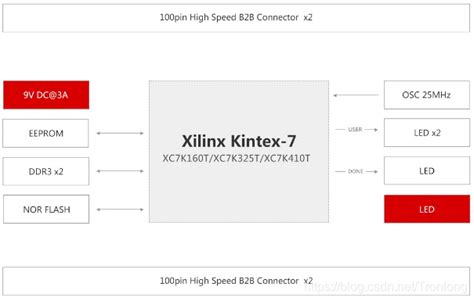 xilinx kintex 7 xc7k325t 2ffg676i嵌入式核心板简介 7k325 代码 csdn博客