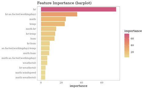Visualization With Ggplot Package Midr