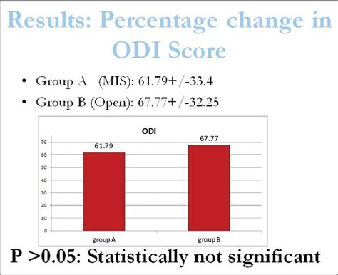 Figure 6 From Minimal Invasive Transforaminal Lumbar Interbody Fusion Versus Open Transforaminal