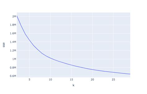 Sum Of Squared Errors SSE On Varying The Number Of Clusters K For Download Scientific