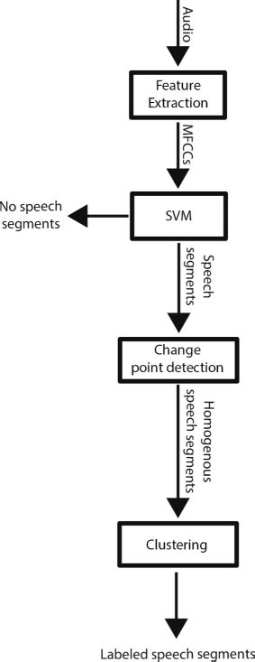 Flowchart Of The Audio Based Speaker Diarization System Download Scientific Diagram
