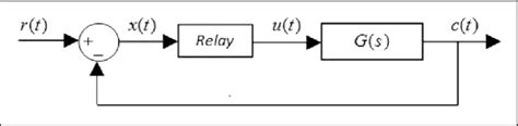 A Nonlinear Feedback Control System With Relay Download Scientific