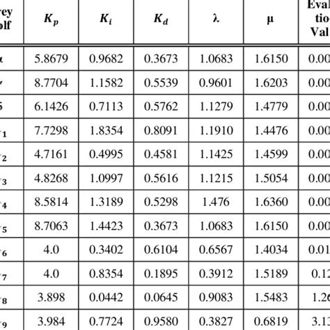 Parameters Of Pid Controller Using Gwo For Beta15 Download