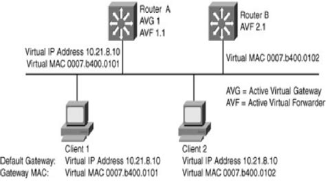 Table 1 From Review Of First Hop Redundancy Protocol And Their Functionalities Semantic Scholar