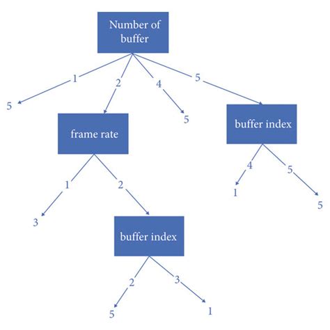 Example Of A Fuzzy Decision Tree Generated By The Algorithm Download