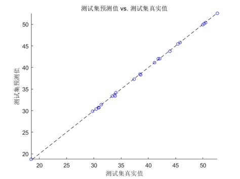 光伏功率预测 ga bp遗传算法优化bp神经网络多变量单步光伏功率预测（matlab完整源码和数据） csdn博客