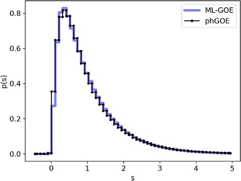 Black Spacing Distribution Of The Real Eigenvalues Of The Phgoe Download Scientific Diagram