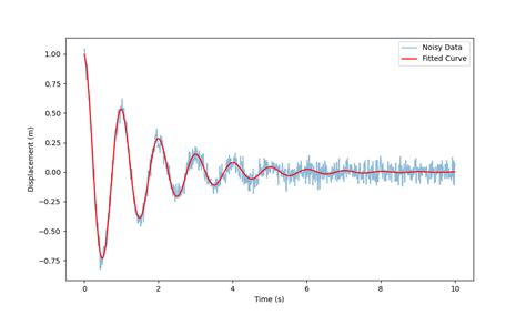 拟合衰减振动模型，估算阻尼比和阻尼系数 Csdn博客