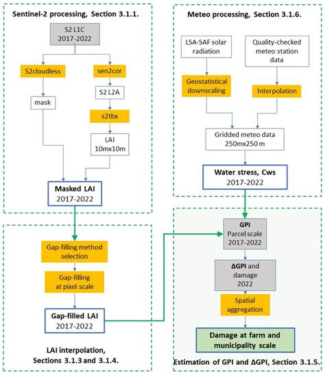Flowchart Of The Methods For The Estimation Of Yield Losses For The Download Scientific Diagram