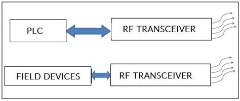 Transceiving Method D Components And Tools The Components Required Download Scientific