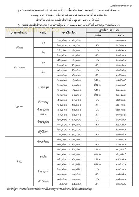ฐานคำนวณเงินเดือนข้าราชการพลเรือน 2560