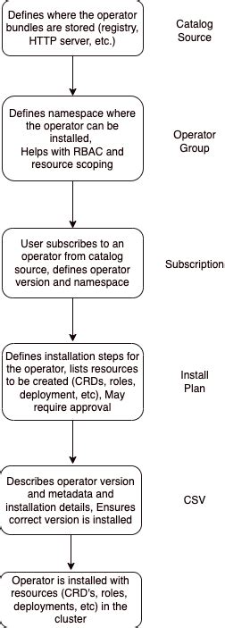 Operator Lifecycle Manager In Kubernetes Operators Siddharth Choudhary
