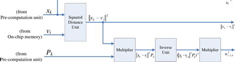 Figure 1 From Unsupervised Image Segmentation Circuit Based On Fuzzy C Means Clustering