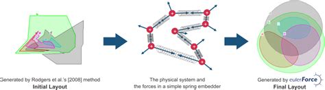Eulerforce Laying Out Euler Diagrams Using A Force Directed Approach