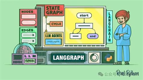 国内首发：让 Multi Agent 开发效率飙升 10 倍的 Langgraph 模板来了 Ai X Aigc专属社区 51cto Com