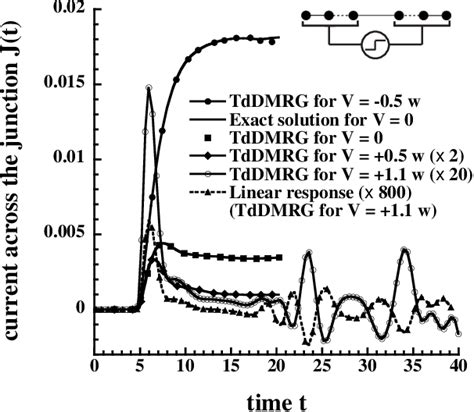 Figure 2 From Time Dependent Density Matrix Renormalization Group A