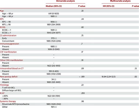 Univariate And Multivariate Analysis Of Parameters Associated With