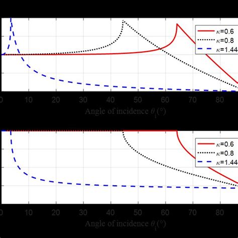 Transmission Coefficient For Perpendicular Polarization R D As Download Scientific Diagram