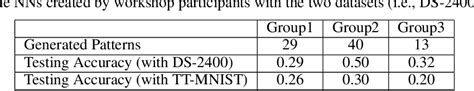Table 1 From Active Learning On Neural Networks Through Interactive Generation Of Digit Patterns