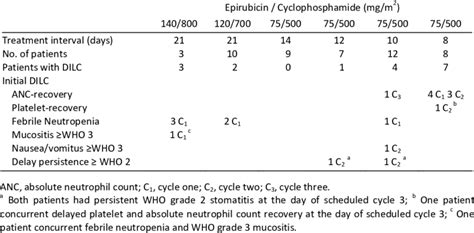 4 Epirubicin Cyclophosphamide G Csf Initial Dilc During The First 3 Download Table