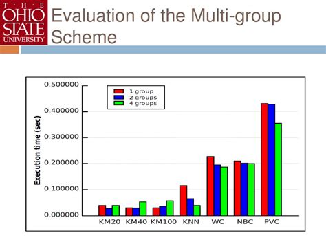 Ppt Optimizing Mapreduce For Gpus With Effective Shared Memory Usage Powerpoint Presentation