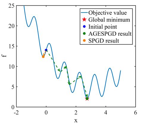 adaptive gradient estimation stochastic parallel gradient descent