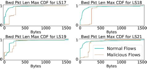 Figure 1 From Towards Generalizing Machine Learning Models To Detect Command And Control Attack