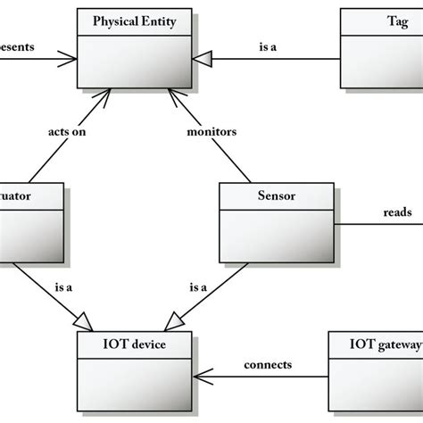 Virtual Entity Physical Entity And Iot Device Concepts Of The Cm Download Scientific Diagram