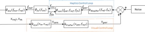 State Observer Model Of Visual Haptic Force Perception In Nivr Download Scientific Diagram