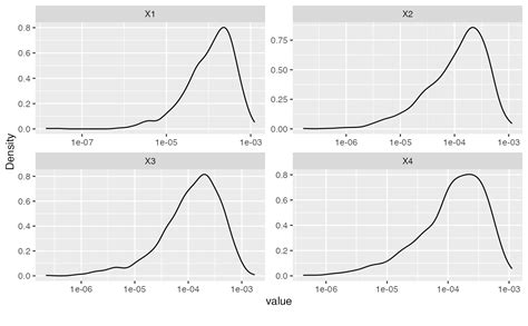Plot Density Estimates Plot Density DataExplorer