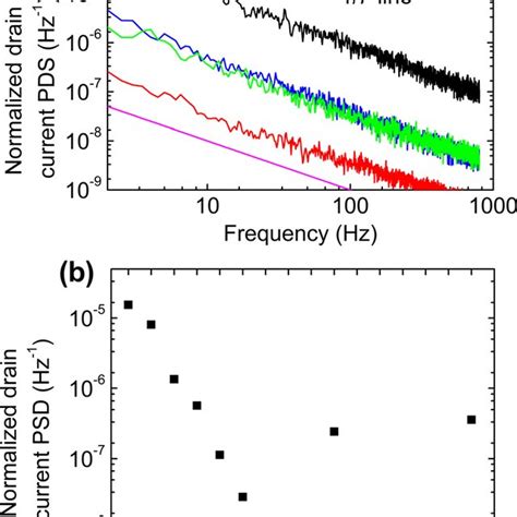 A Normalized Psd Of The Drain Current And B Magnitude Of Normalized