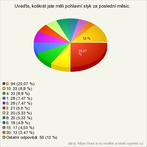 Sex a vy realita a ideál výsledky průzkumu Vyplňto cz řešení pro online průzkumy