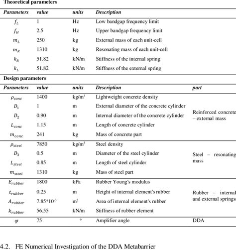 Indicative Unit Cell Design Parameters Of The Metabarrier Download Scientific Diagram
