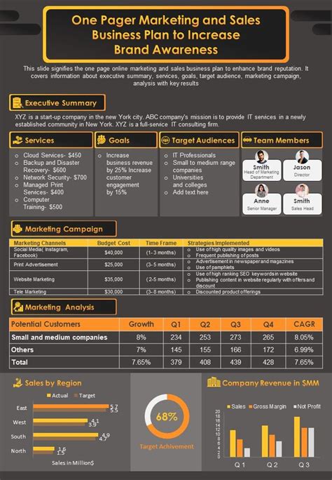 One Pager Marketing And Sales Business Plan To Increase Brand Awareness One Pager Marketing And Sales Business Plan To Increase Brand Awareness