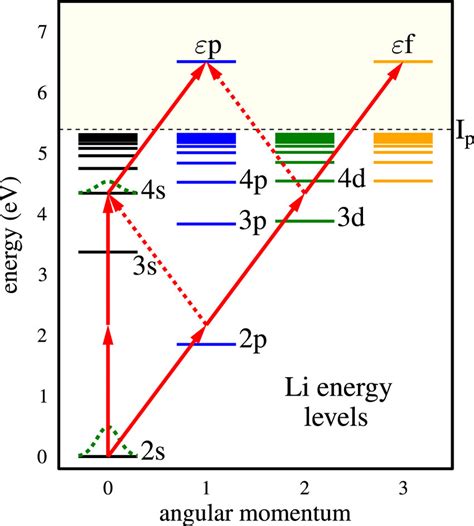 Energy Level Scheme Of Lithium Showing The Three Photon Ionization