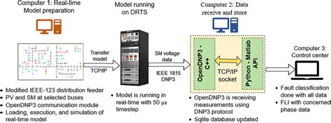Real‐time Testbed Setup Using Digital Real‐time Simulator Drts For Download Scientific