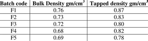 Tabular Representation Of Bulk And Tapped Density Download Scientific Diagram