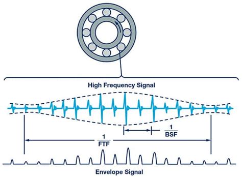 Mems Accelerometers For Industrial Monitoring Digikey