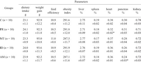 Nutritional Parameters Download Table