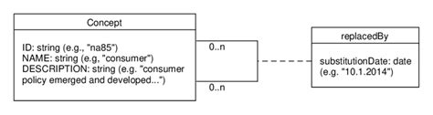 Uml Sub Schema Of Figure 2 The Replacedby Ontological Relation