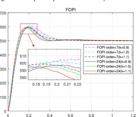Figure 1 From Design And High Order Precision Numerical Implementation