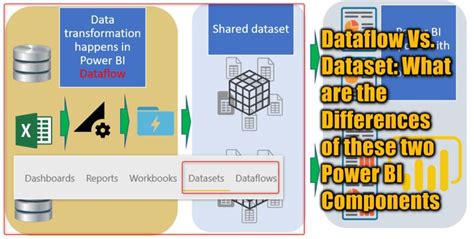 Chen Jiang On Linkedin Power Bi Datamart Vs Dataflow Vs Dataset