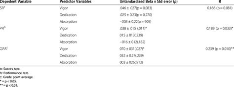 Multiple Regression Analysis With The Same Predictor Over 3 Dependent